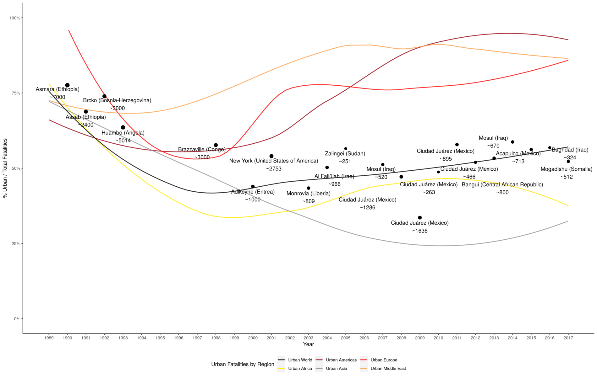 The Morphology of Urban Conflict - Global Challenges